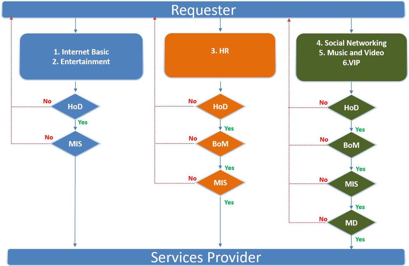 02.Internet Access Request | eApproval-Nov2020