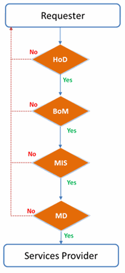3.USB Storage Access Request | eApproval-Nov2020